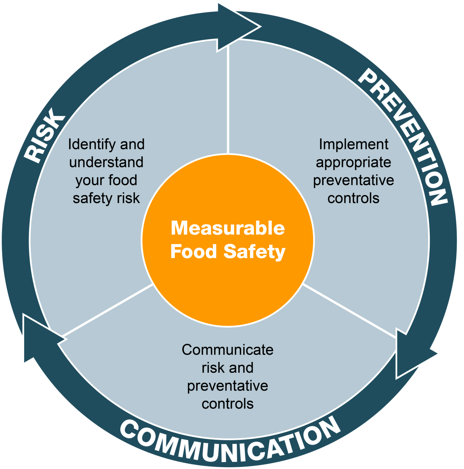 Connecting the Dots to Measurable Food Safety - MyGFSI