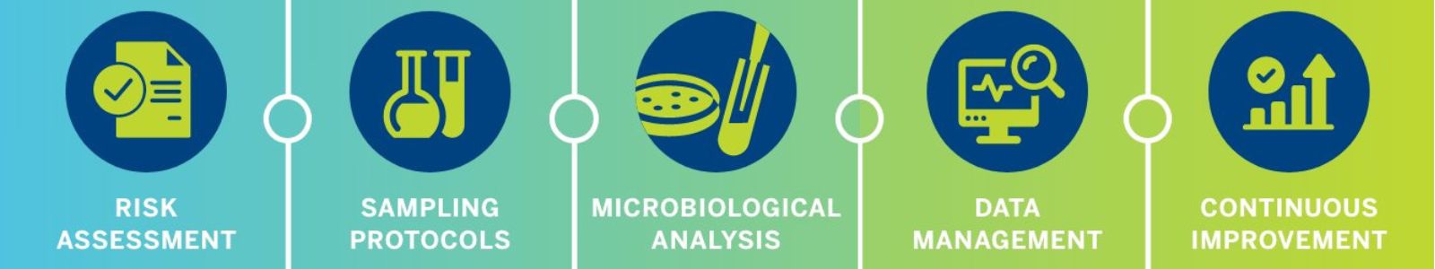 Keeping Food Safe with Smart Environmental Monitoring Programs - MyGFSI